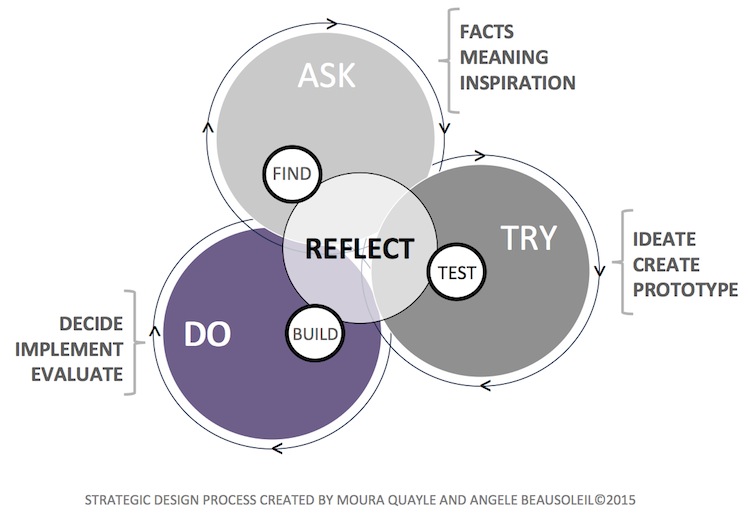 Design Processes | UBC d.studio