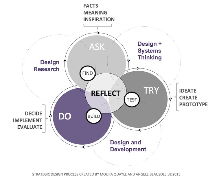 Design Processes | UBC d.studio