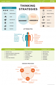 Thinking Strategies | UBC d.studio